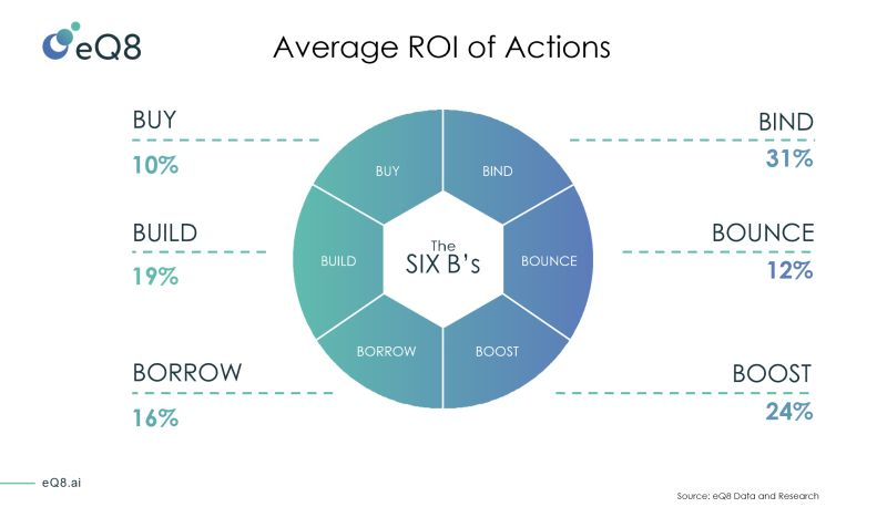 How many Bs in Strategic Workforce Planning?